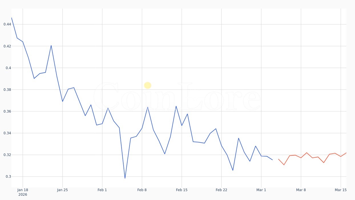 OriginTrail kısa vadeli fiyat tahmini