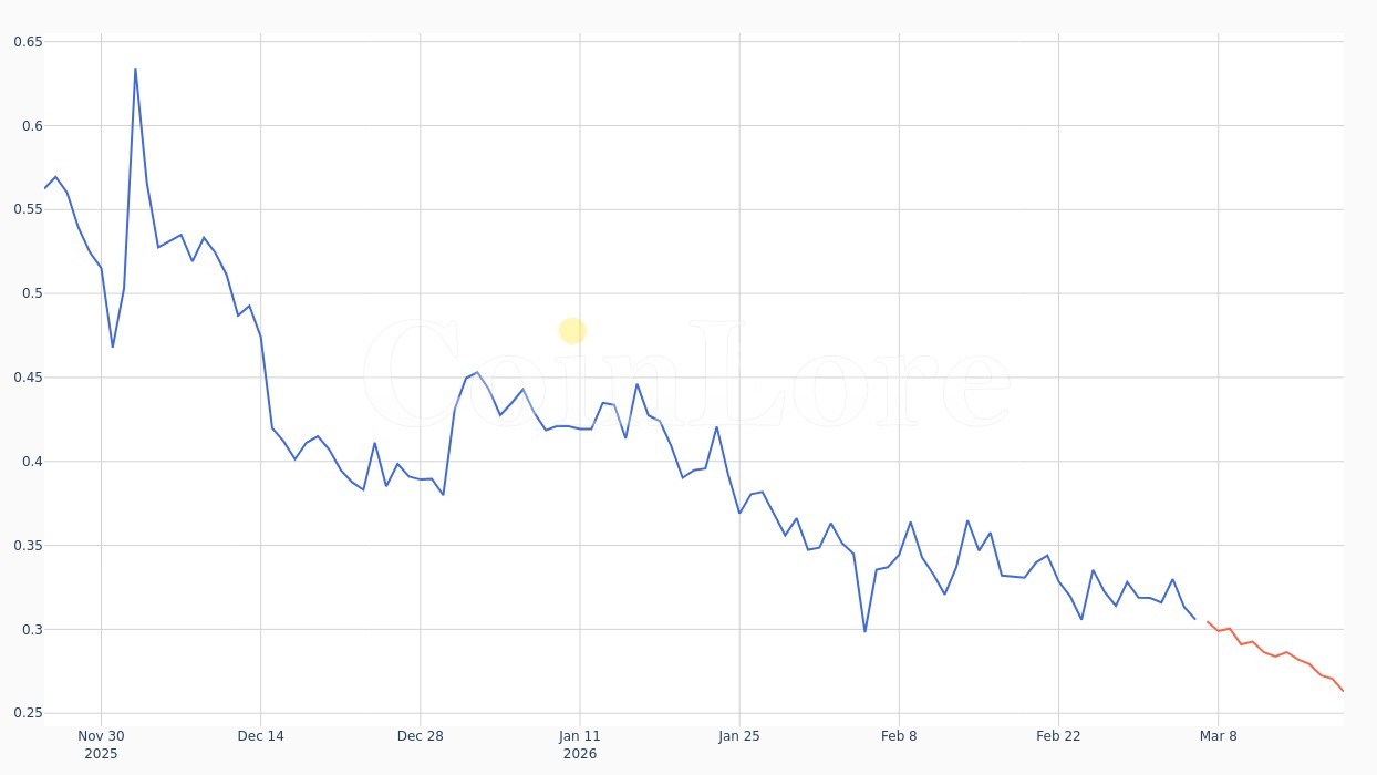OriginTrail kısa vadeli fiyat tahmini