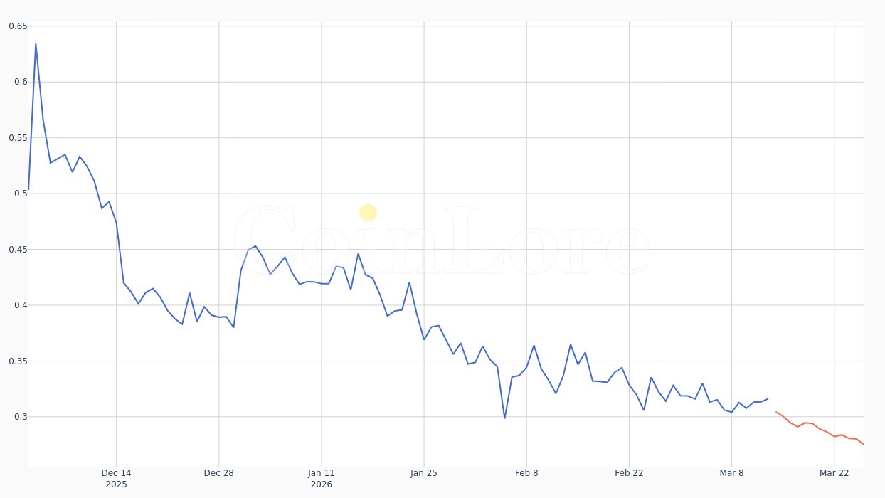 OriginTrail kısa vadeli fiyat tahmini