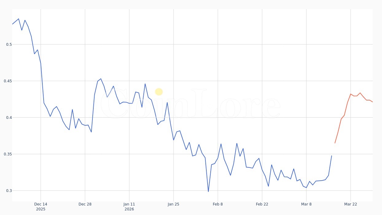 OriginTrail kısa vadeli fiyat tahmini