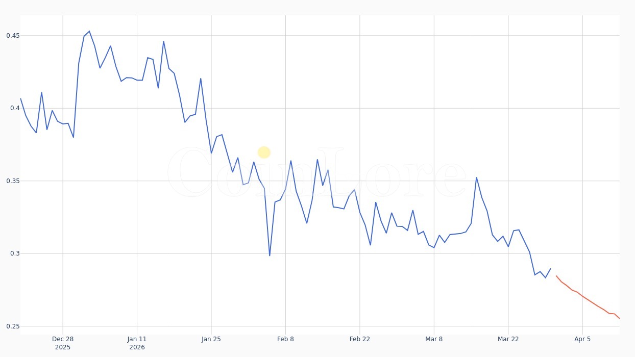 OriginTrail kısa vadeli fiyat tahmini