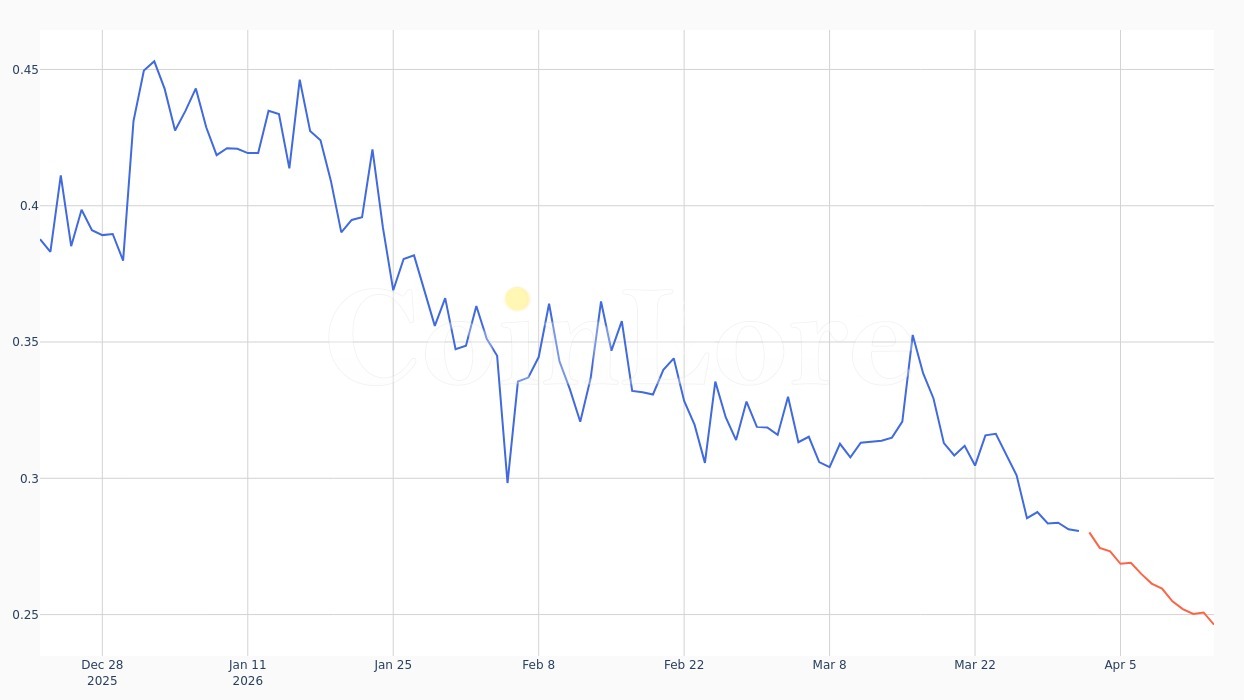 OriginTrail kısa vadeli fiyat tahmini