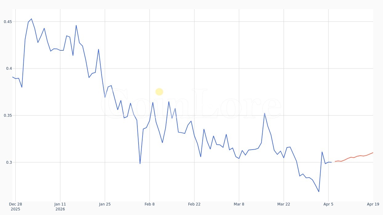OriginTrail kısa vadeli fiyat tahmini