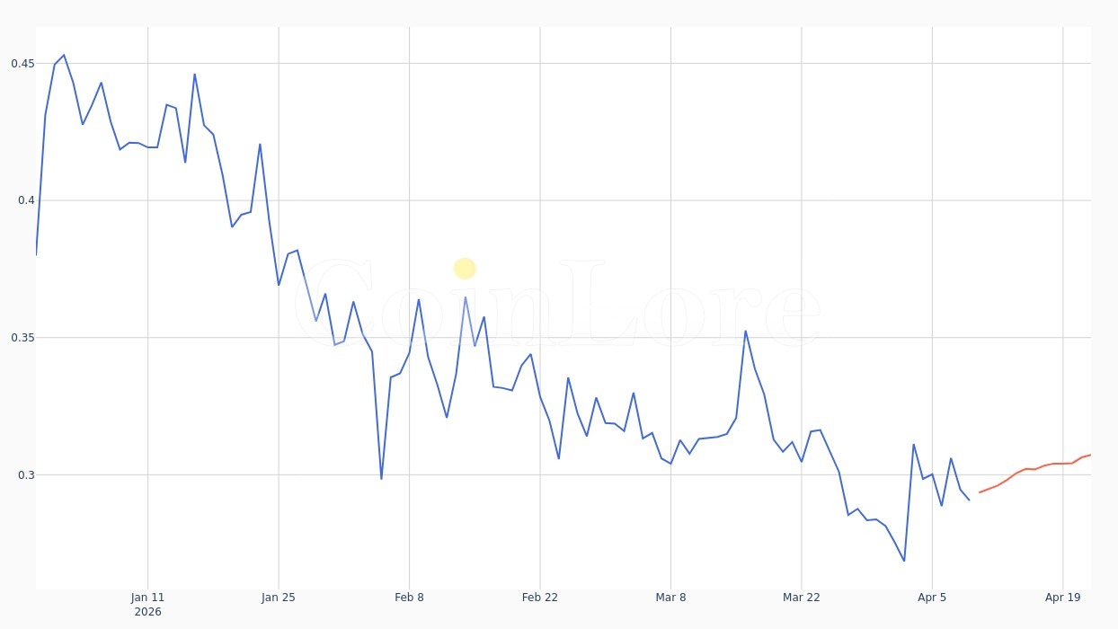 OriginTrail kısa vadeli fiyat tahmini