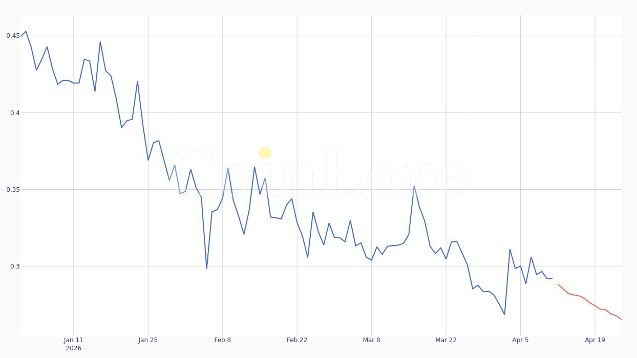 OriginTrail kısa vadeli fiyat tahmini