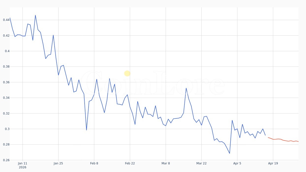 OriginTrail краткосрочный прогноз курса