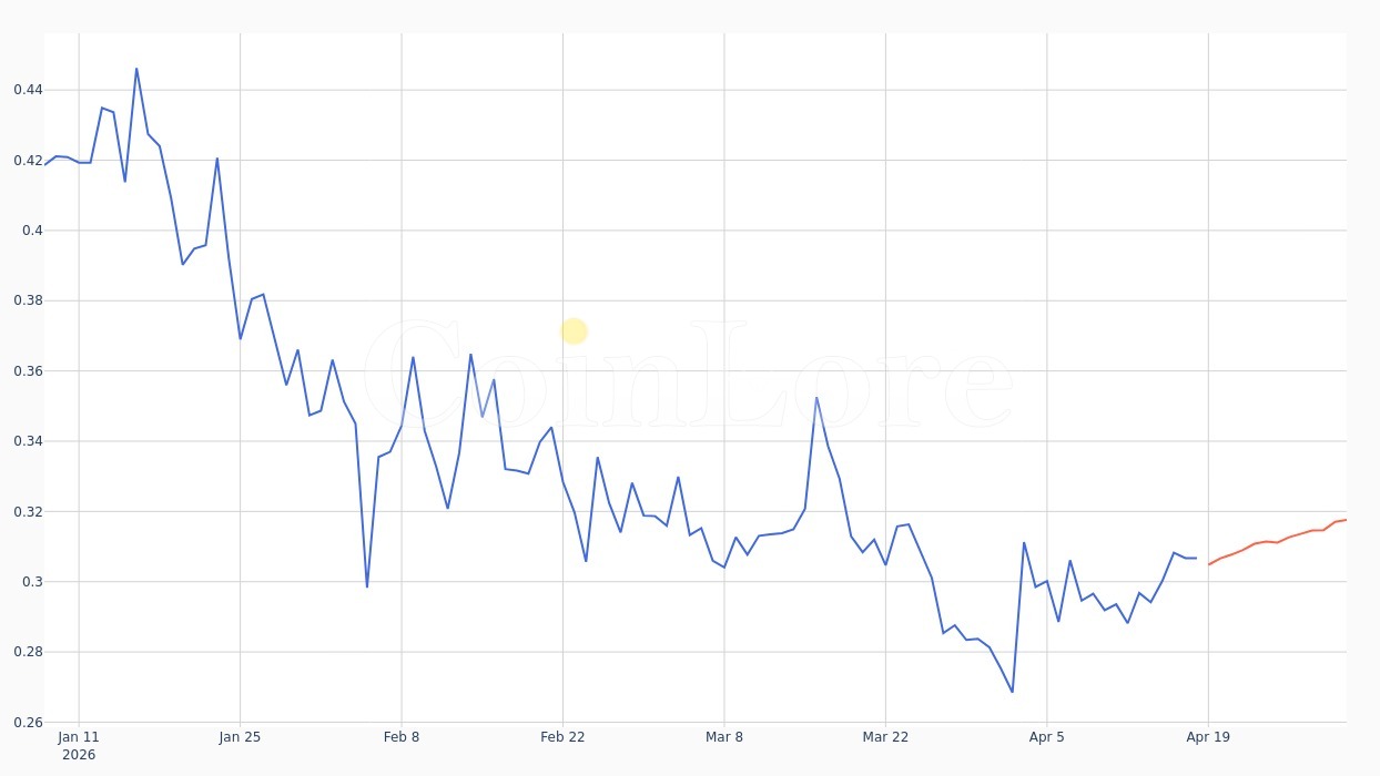 OriginTrail kısa vadeli fiyat tahmini