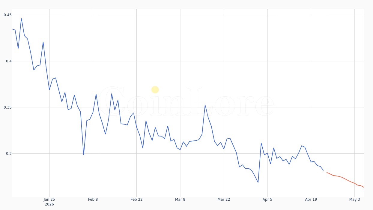 OriginTrail краткосрочный прогноз курса