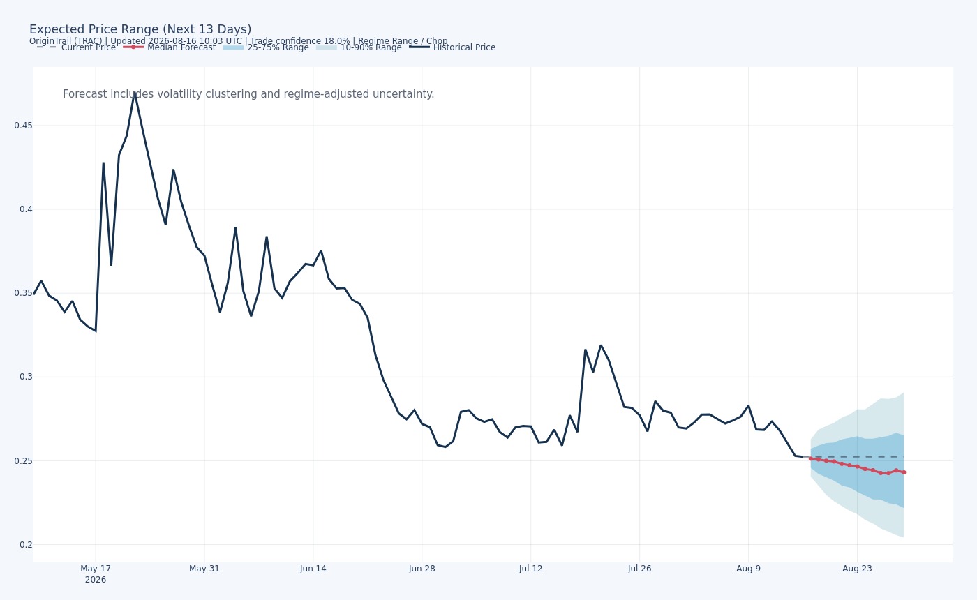 OriginTrail price forecast next 13 days with confidence range and prediction bands