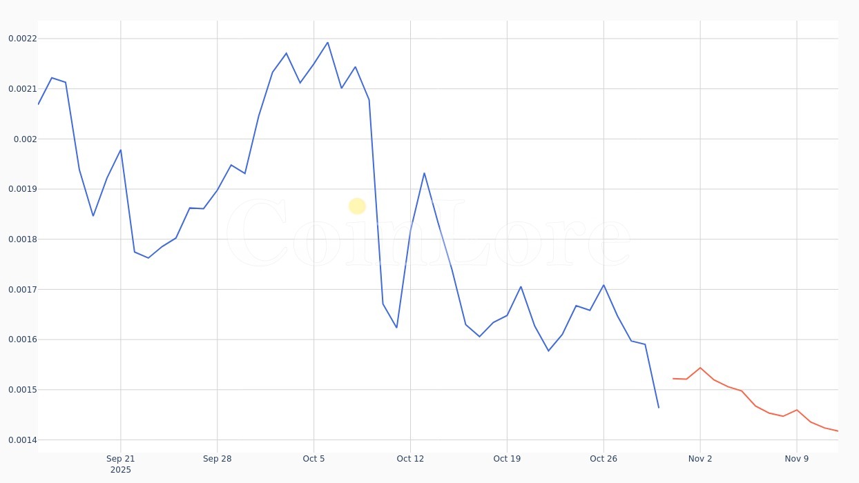 ORIGYN Foundation kurzfristige Kurs prognose
