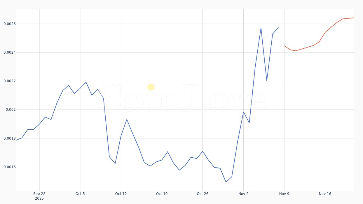 ORIGYN Foundation short-term price prediction