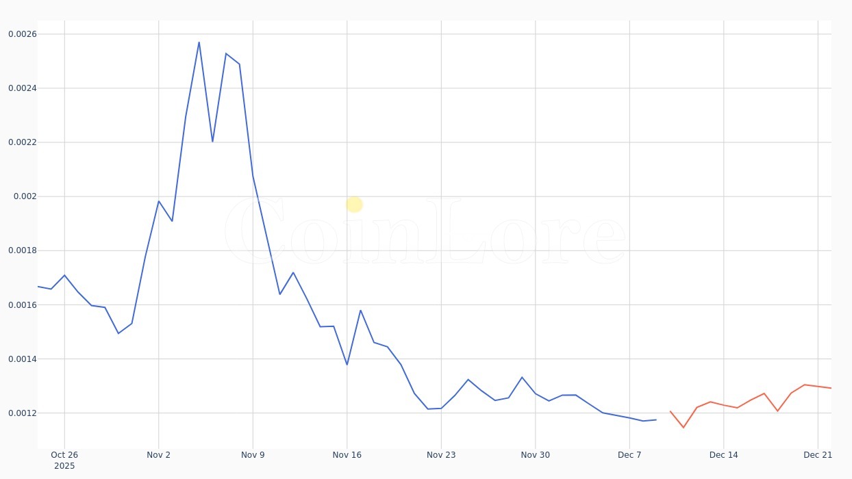 ORIGYN Foundation short-term price prediction
