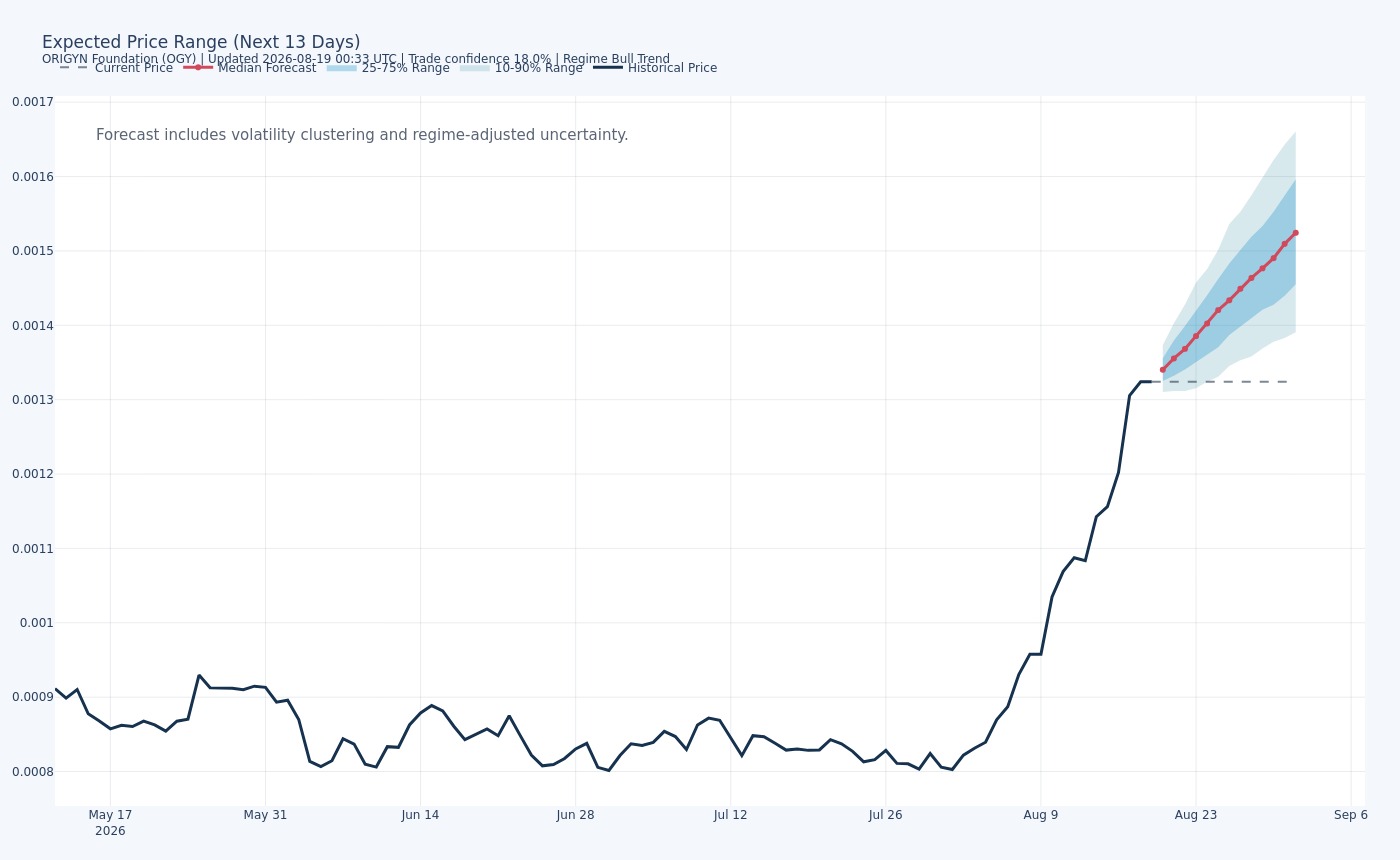 ORIGYN Foundation price forecast next 13 days with confidence range and prediction bands