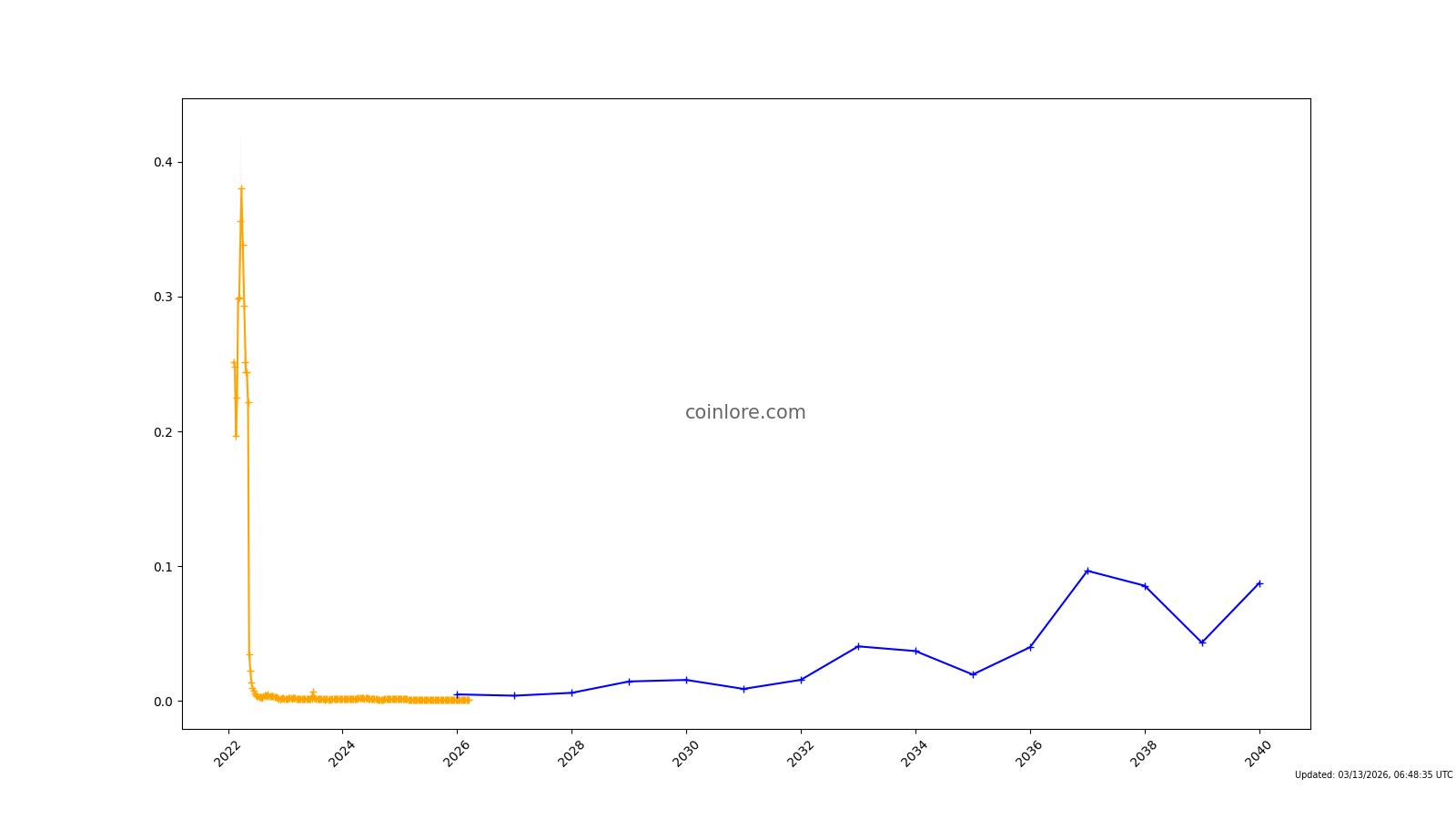 Predicción del precio de Orion Money a largo plazo