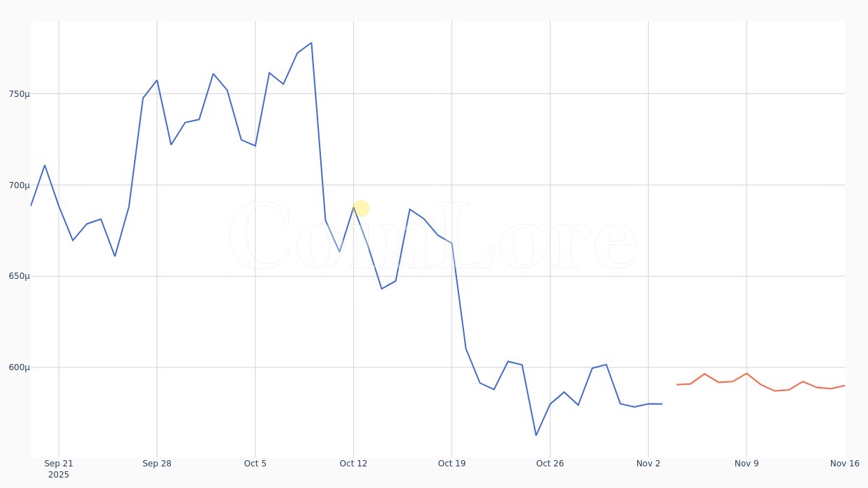 Orion Money short-term price prediction