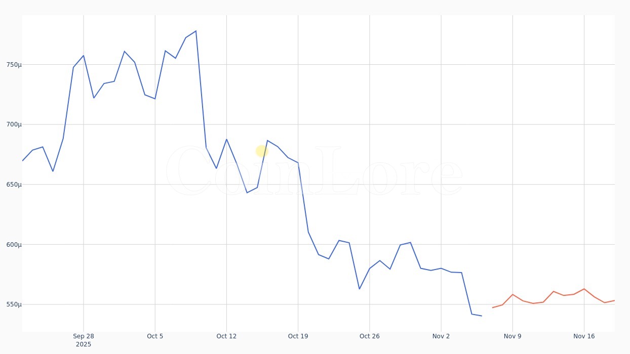 Orion Money short-term price prediction