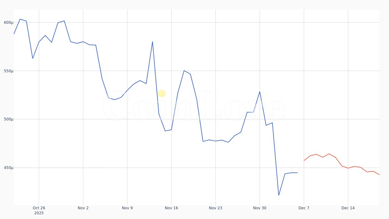 Orion Money short-term price prediction