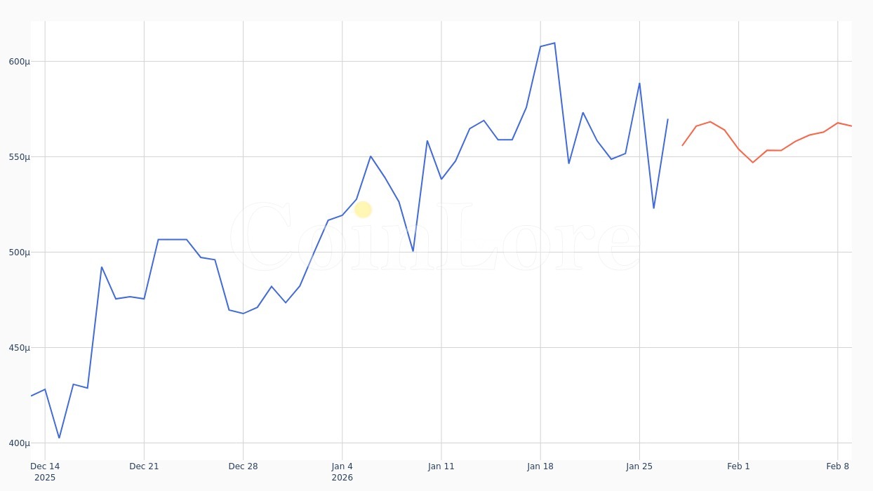 Predicción del precio a corto plazo de Orion Money
