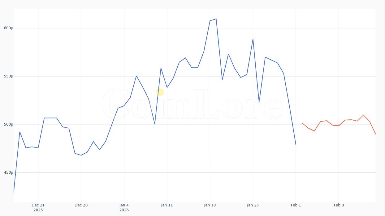 Orion Money краткосрочный прогноз курса