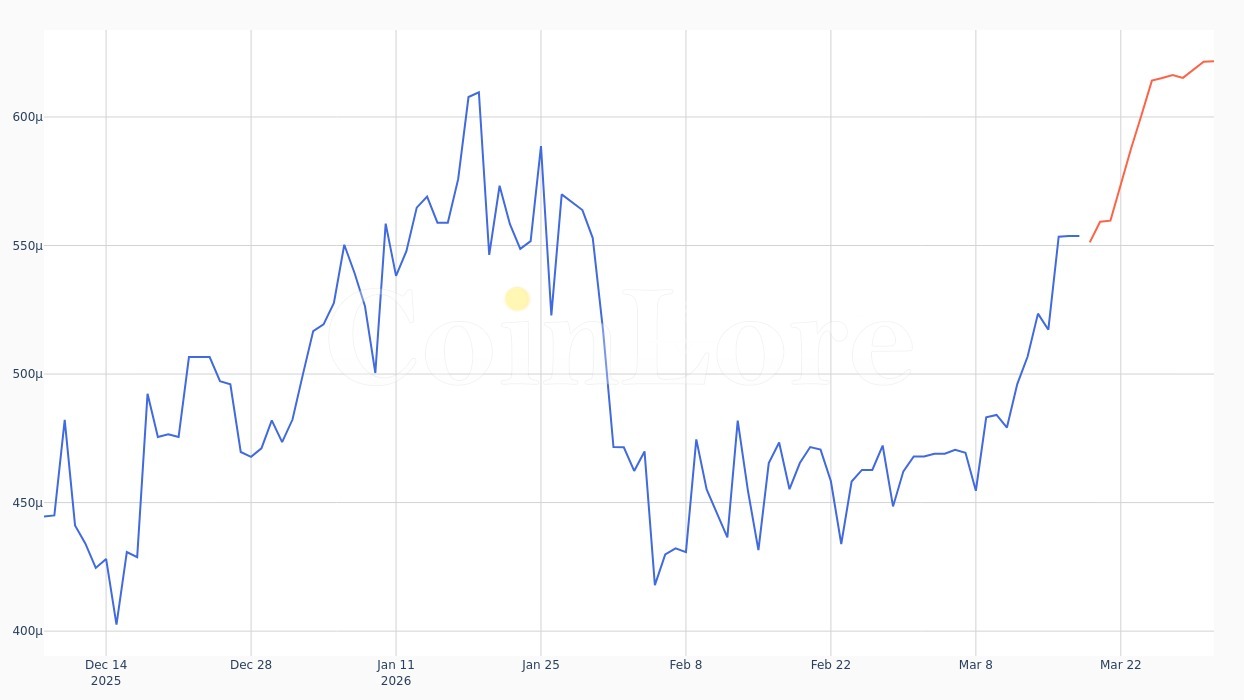 Orion Money краткосрочный прогноз курса