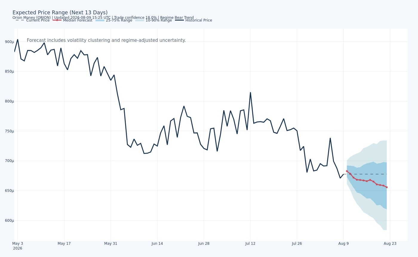 Orion Money price forecast next 13 days with confidence range and prediction bands