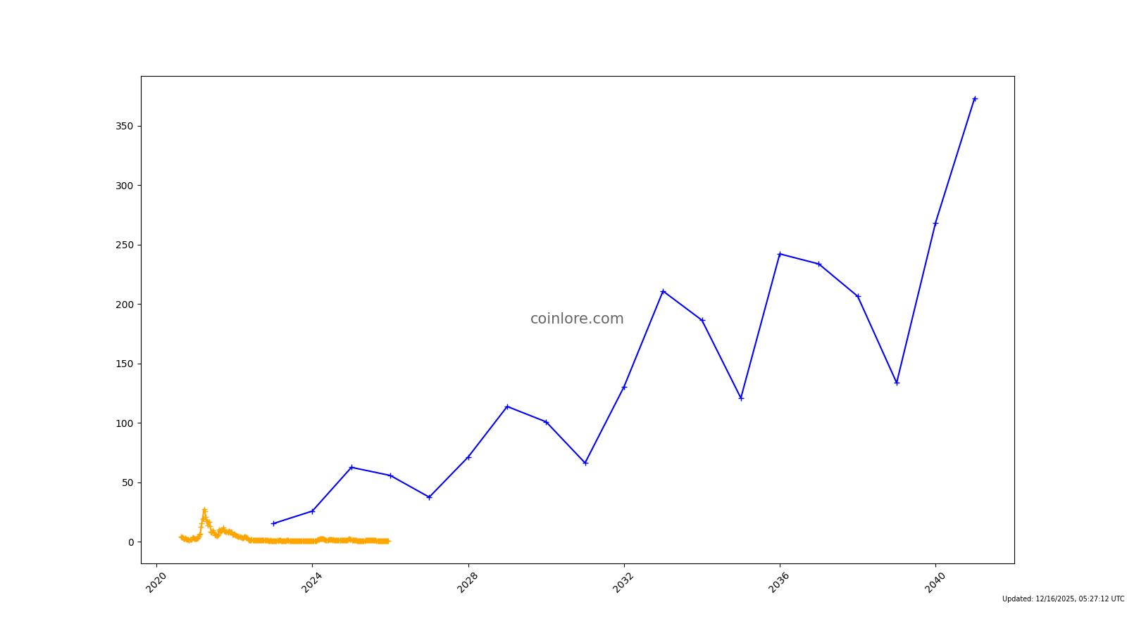 Orion Protocol долгосрочные прогноз курса