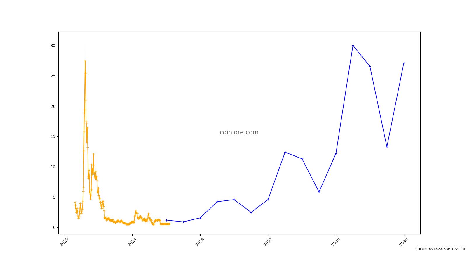 Predicción del precio de Orion Protocol a largo plazo
