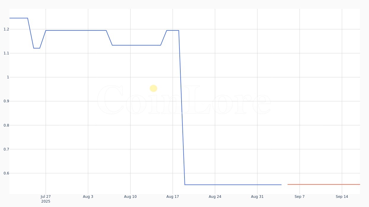 Predicción del precio a corto plazo de Orion Protocol