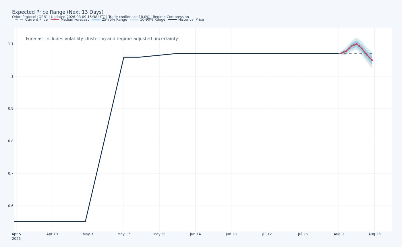 Orion Protocol price forecast next 13 days with confidence range and prediction bands