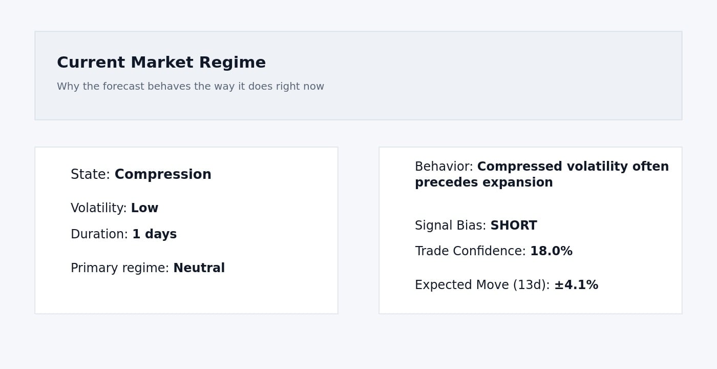 Orion Protocol market regime analysis showing volatility trend and directional reliability