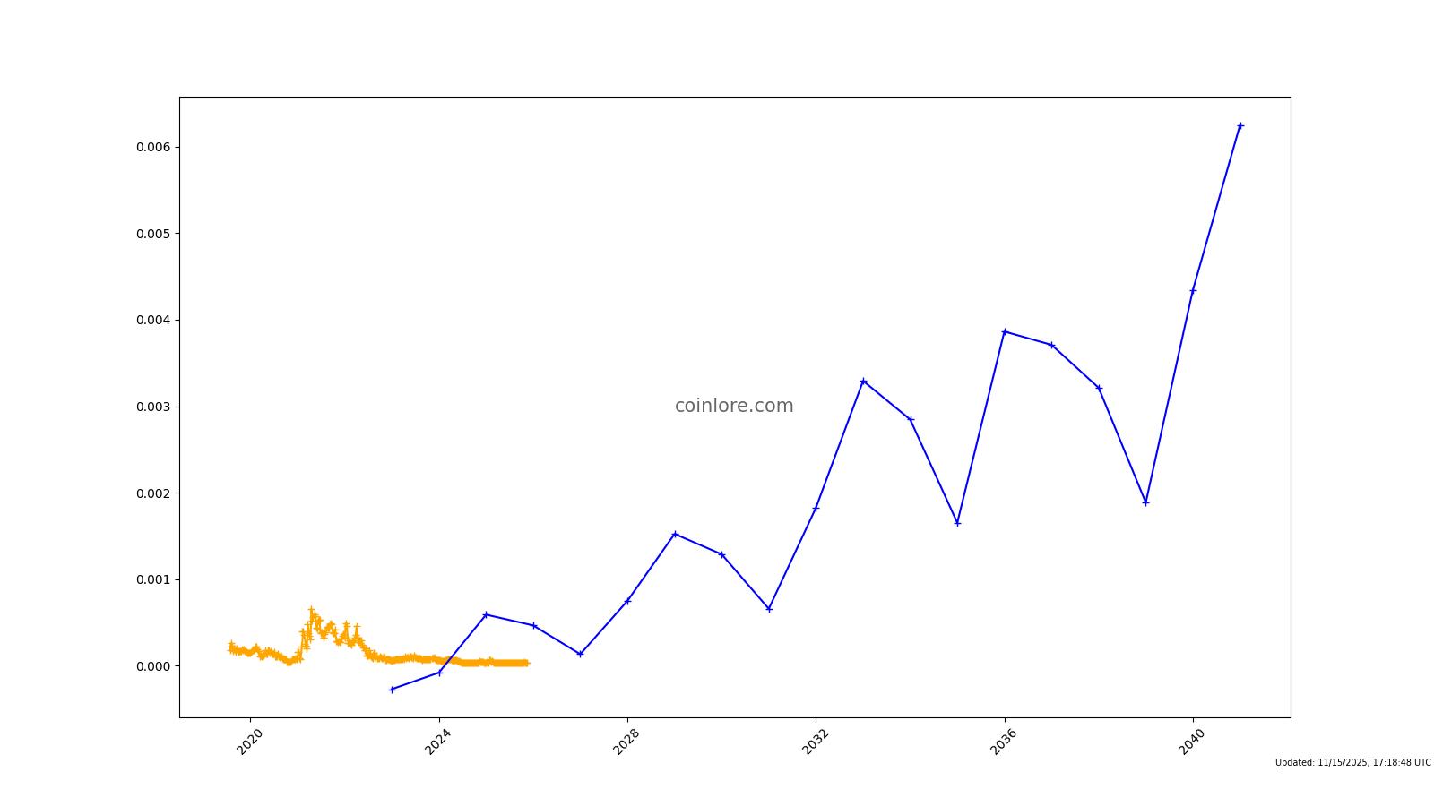 Orlycoin price prediction long-term