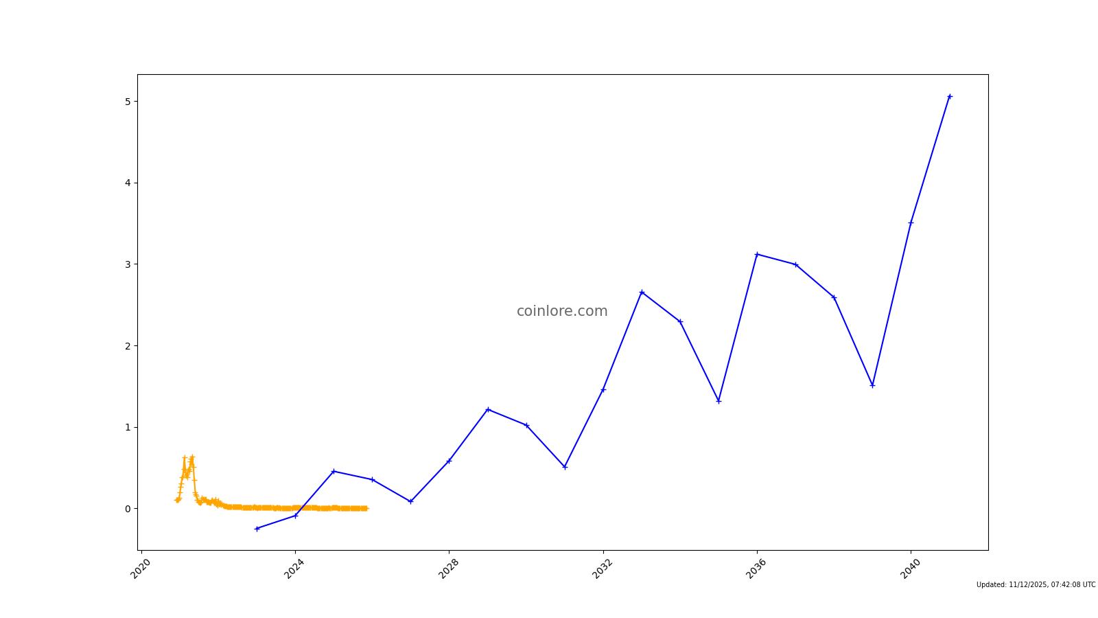 ORO price prediction long-term
