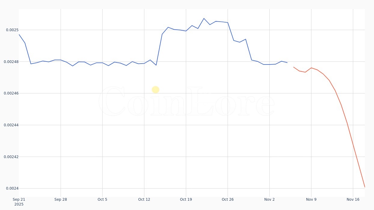 ORO short-term price prediction
