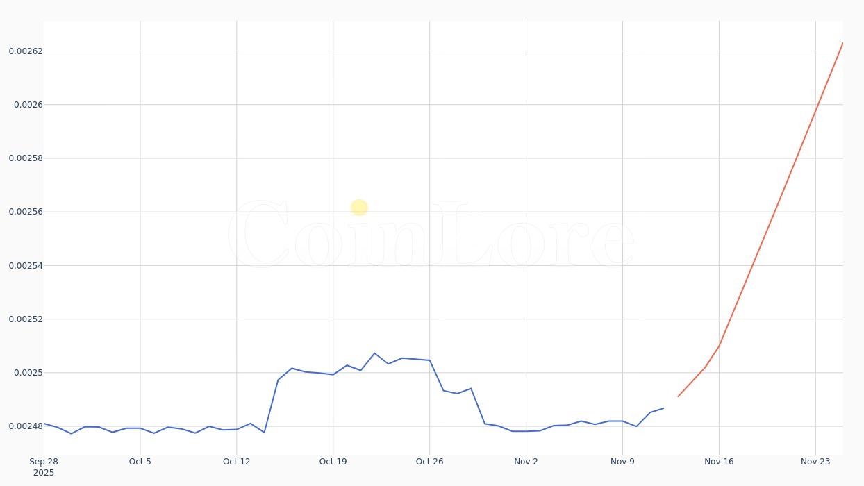 ORO short-term price prediction