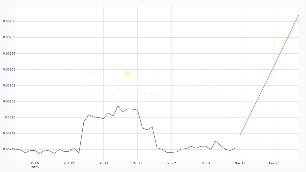 ORO short-term price prediction