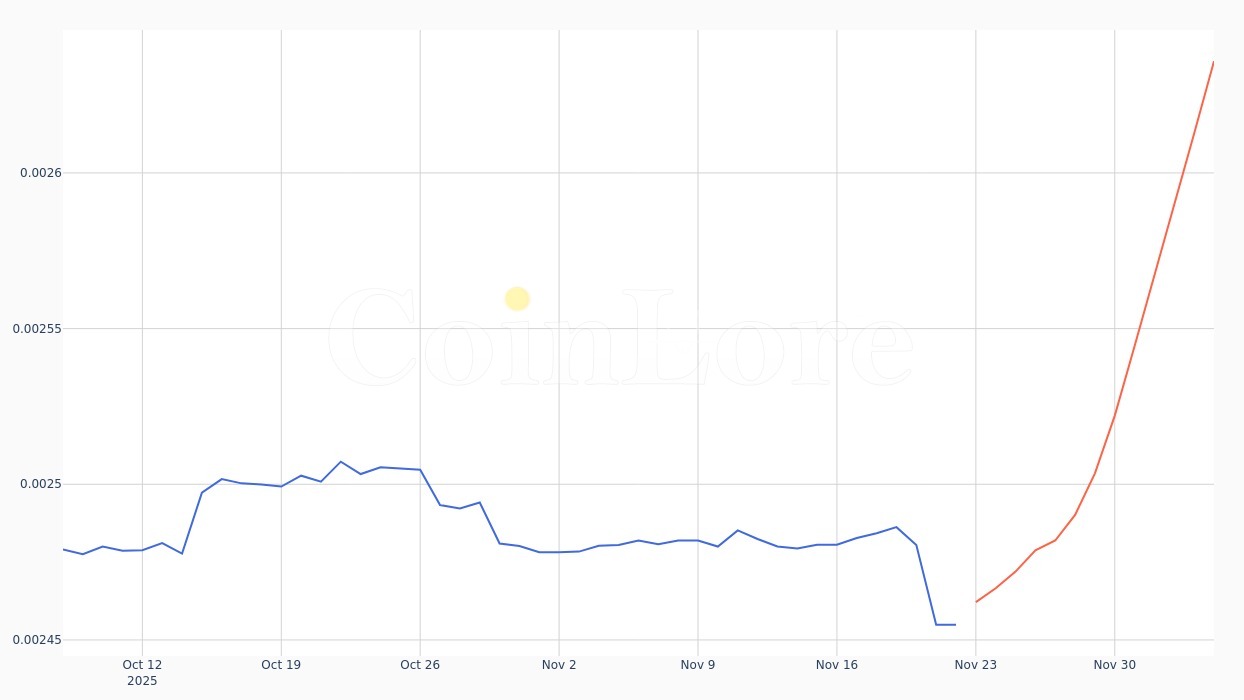 ORO short-term price prediction