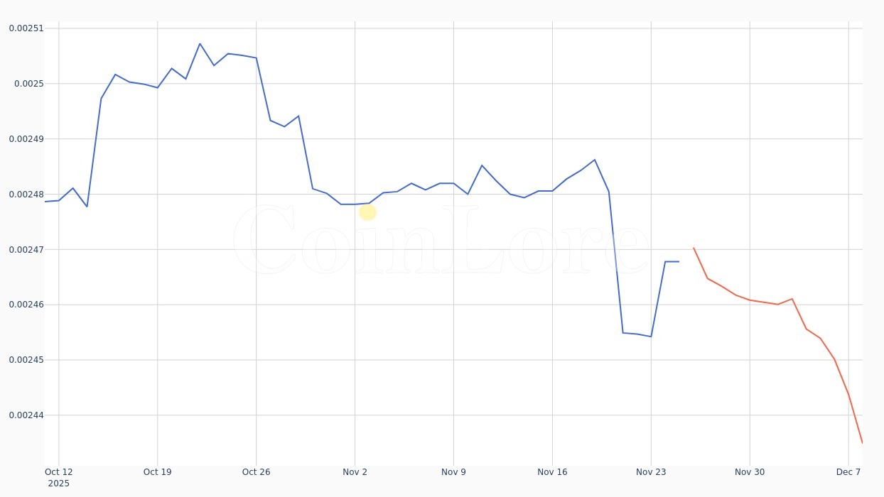 ORO short-term price prediction