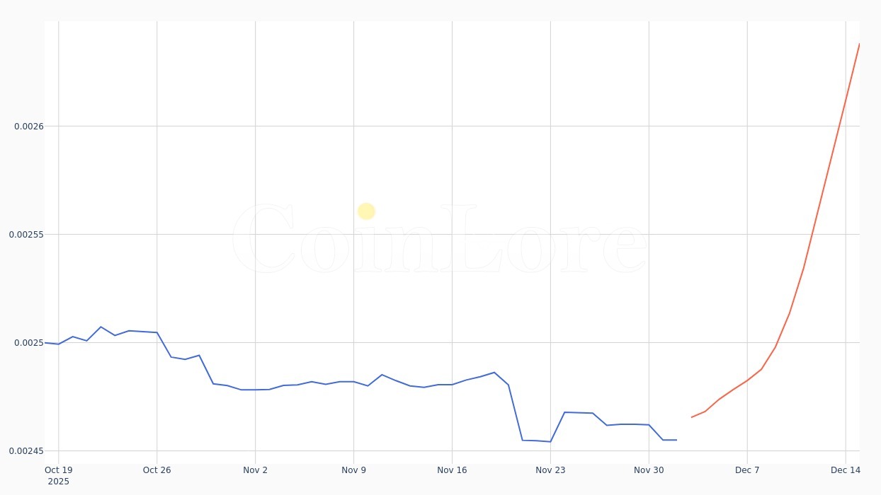 ORO short-term price prediction