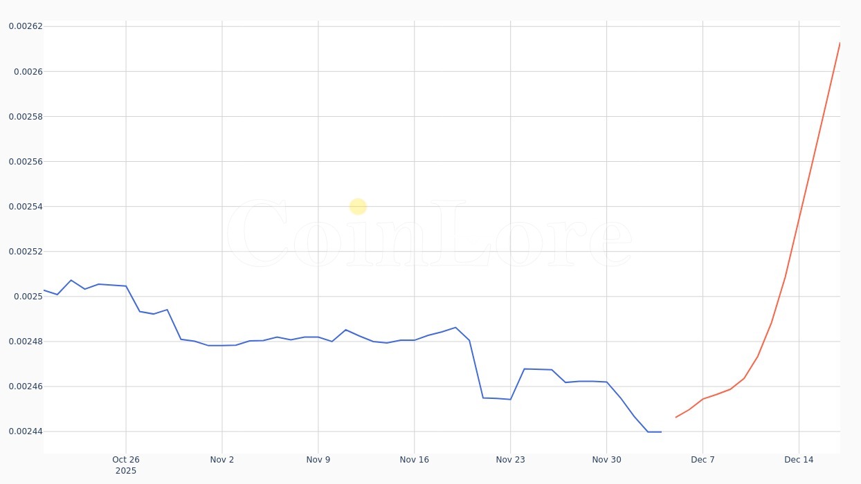 ORO short-term price prediction