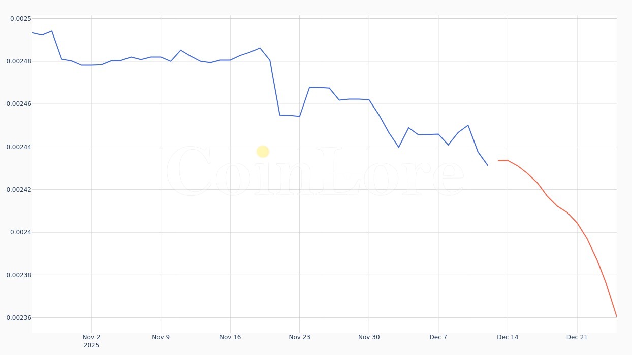 ORO short-term price prediction