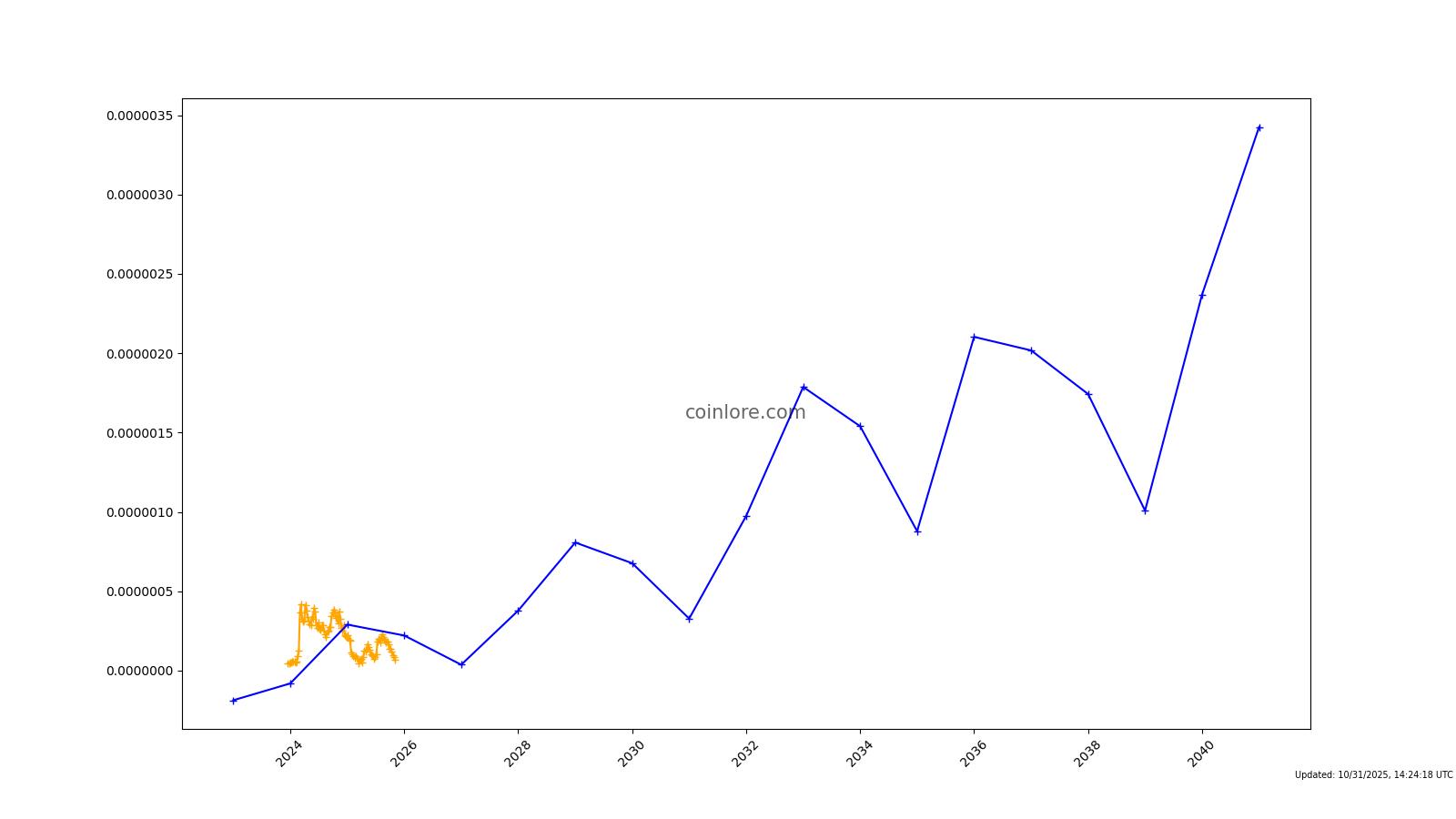Osaka Protocol долгосрочные прогноз курса