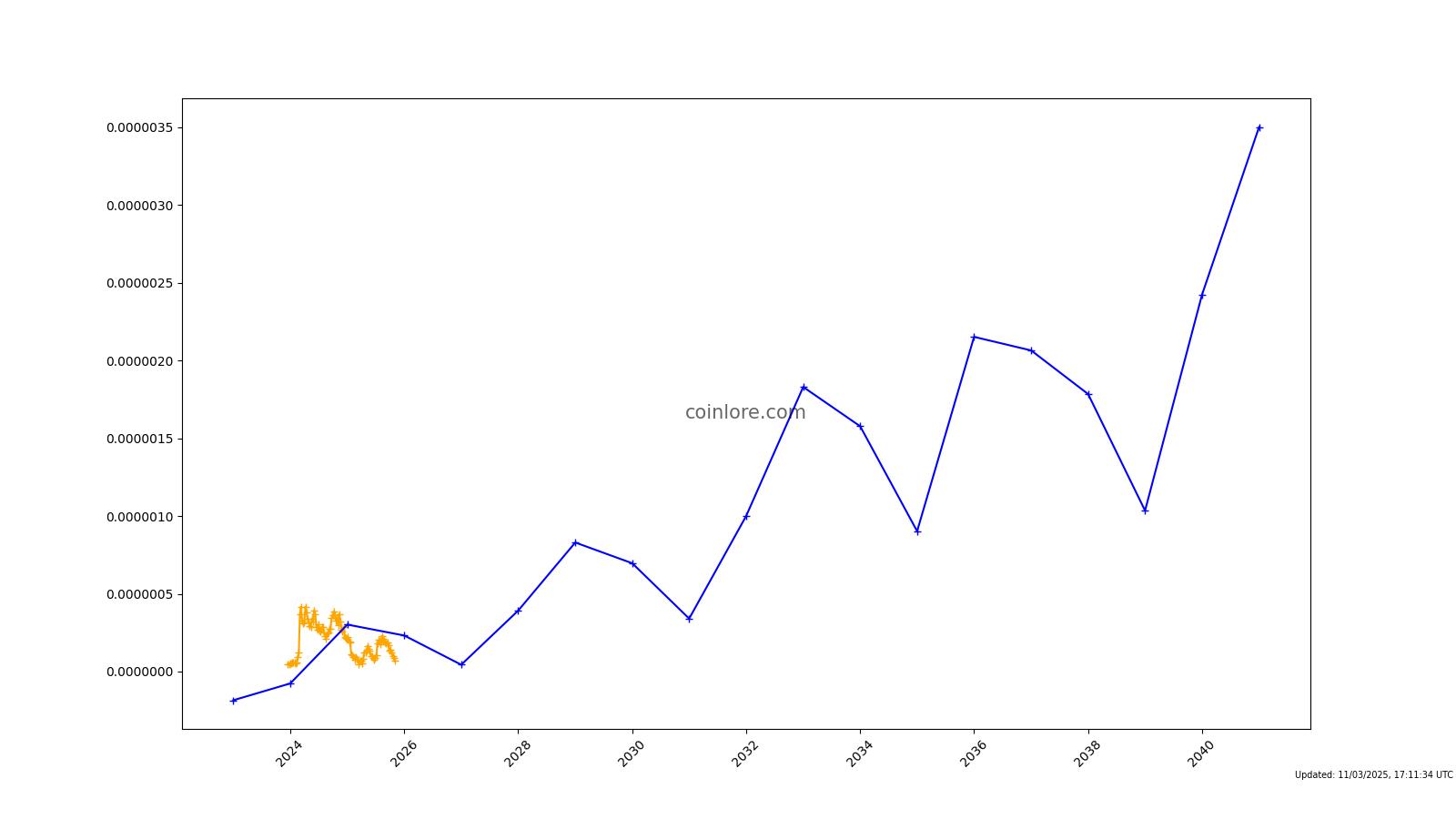 Osaka Protocol-Kursprognose langfristig