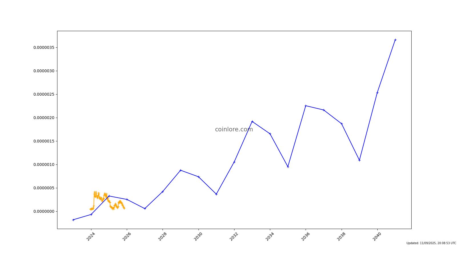 Osaka Protocol price prediction long-term