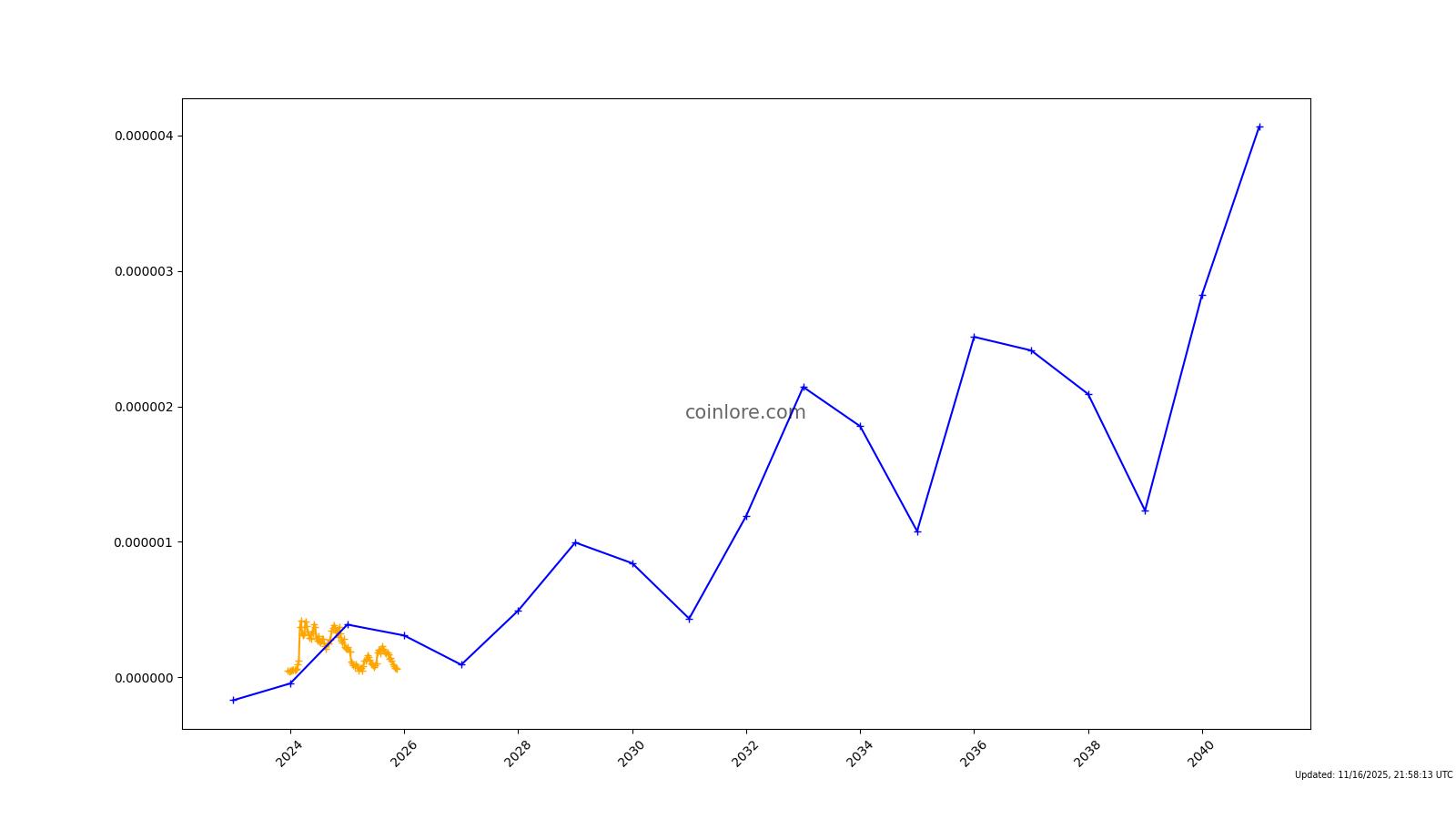Osaka Protocol price prediction long-term