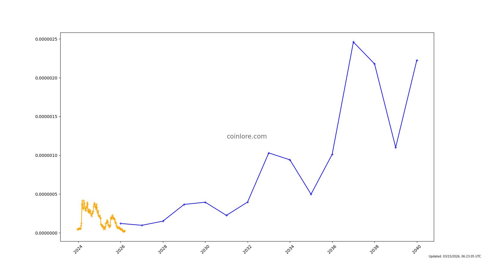 Osaka Protocol долгосрочные прогноз курса