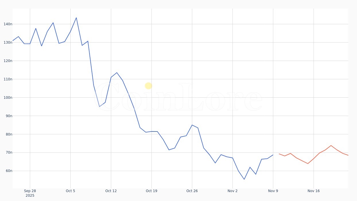 Osaka Protocol short-term price prediction
