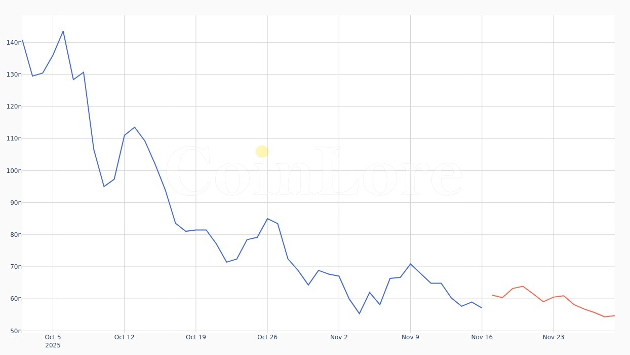 Osaka Protocol short-term price prediction