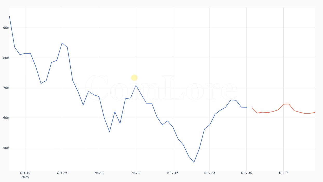 Osaka Protocol short-term price prediction
