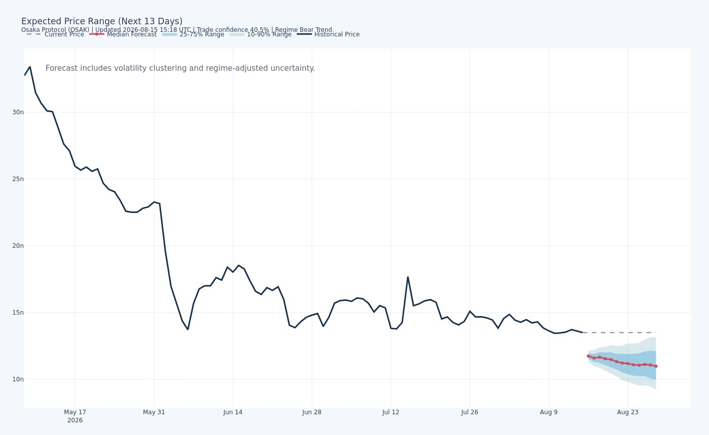 Osaka Protocol price forecast next 13 days with confidence range and prediction bands