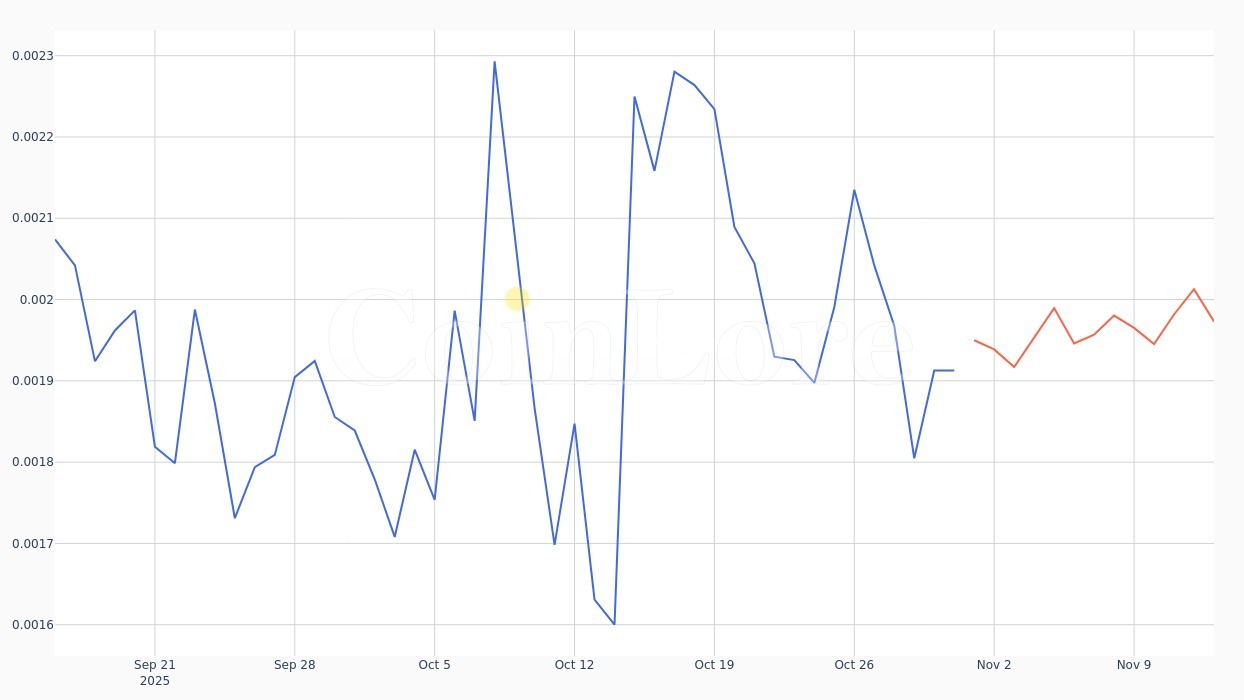 OSCAR short-term price prediction